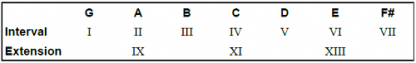 Harmonising the Major Scale | Guitar Coach
