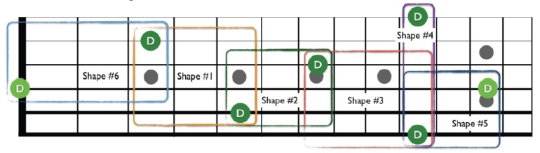 Build a Guitar Scale from Any Position | Guitar Coach