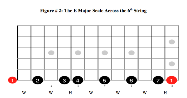 3 Steps to Writing Guitar Riffs That Rock | Guitar Coach
