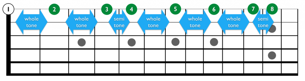 Understanding the Major Scale | Guitar Coach