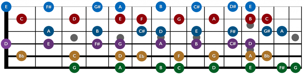 Understanding the Major Scale | Guitar Coach