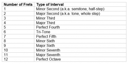 Guitar Intervals: Start Training Your Ears | Guitar Coach